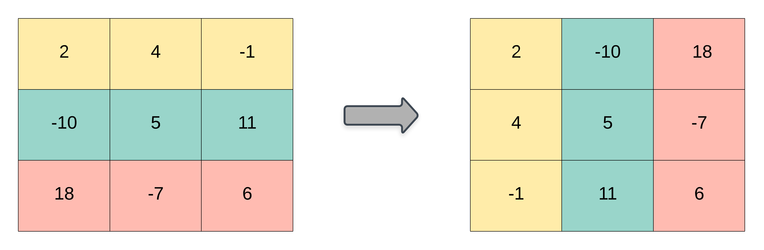  LeetCode 867 Transpose Matrix Easy JAVA the Transpose Of A