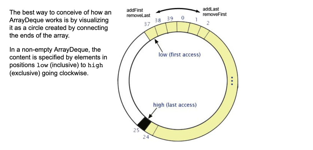 Explanation About Circular Leetcode Discuss 3093