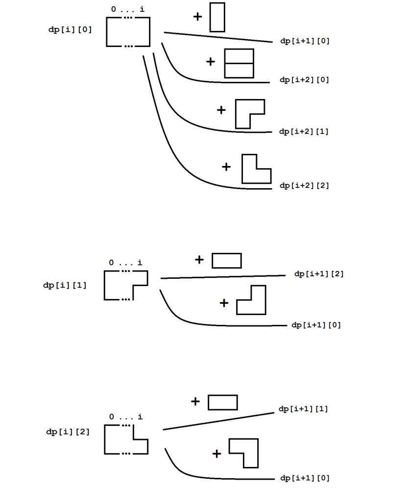 [c ] Dp Solution O N For Both Time And Space The Post Includes