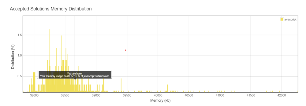 Javascript Solution On Time On Space Beats 88 Runtimes Leetcode Discuss