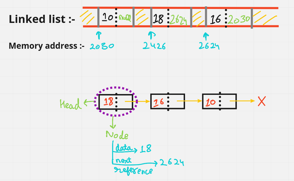 Become Master In Linked List LeetCode Discuss