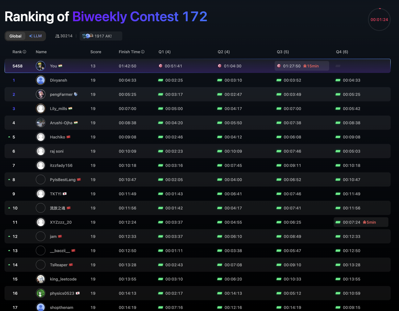 AI Cheating in LeetCode Contests? 4 Problems Solved in ~3.5–5 Minutes ...