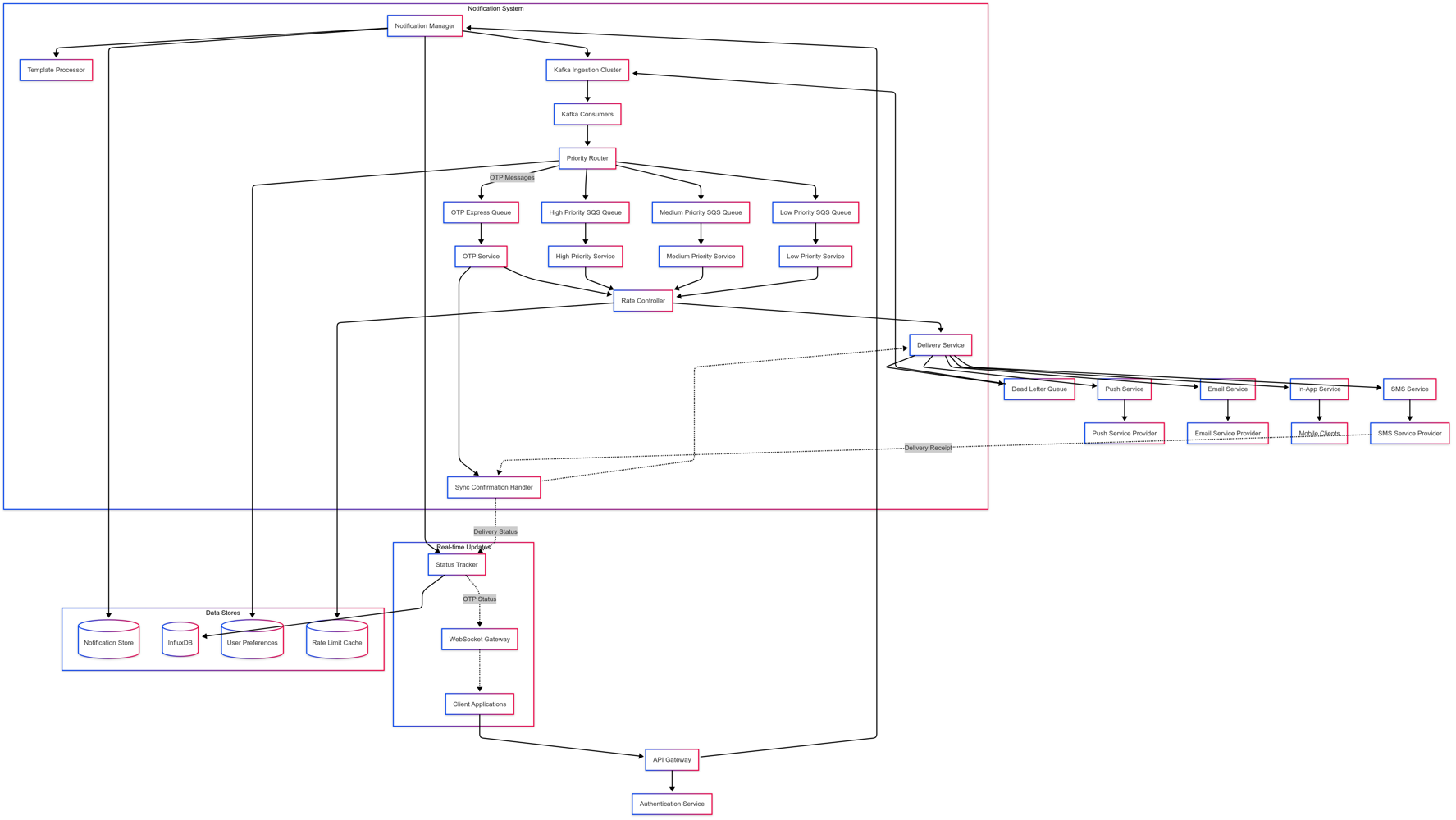 Notification System Design - Discuss - LeetCode