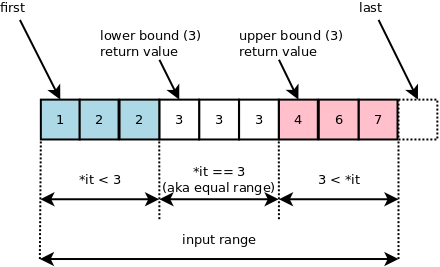 Clean C++ code using upper and lower bound - LeetCode Discuss