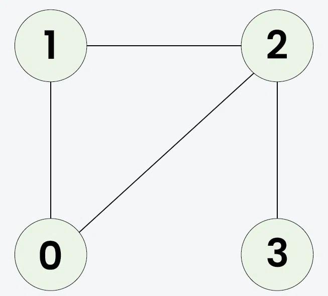 Detect Cycle In Undirected Graph | BFS + DFS + Union Find (Path ...