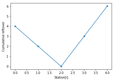 Easy Visualisation with a simple line graph (Python solution, time O(n ...