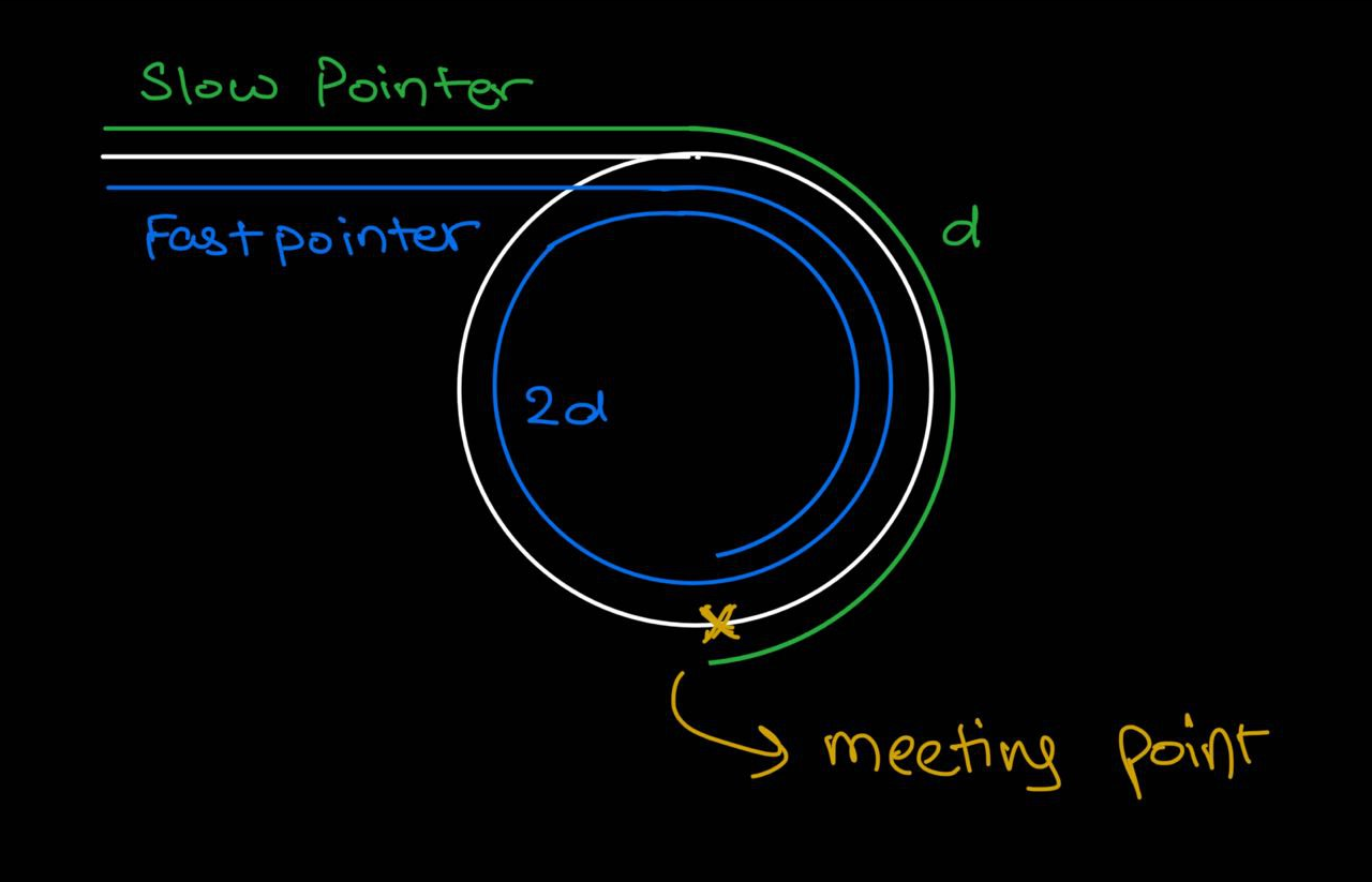 Floyd’s Cycle Detection Algorithm — Mathematical Proof - Discuss - LeetCode