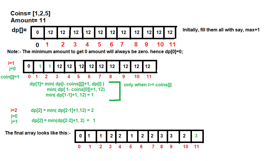 DP 1 COIN CHANGE 1 And 2 Detailed Explanation LeetCode Discuss