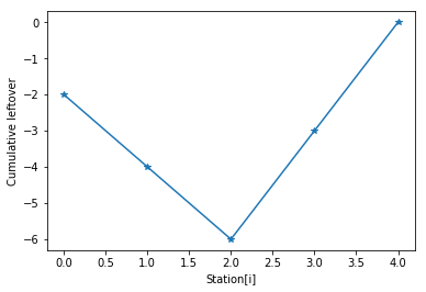 Easy Visualisation with a simple line graph (Python solution, time O(n ...