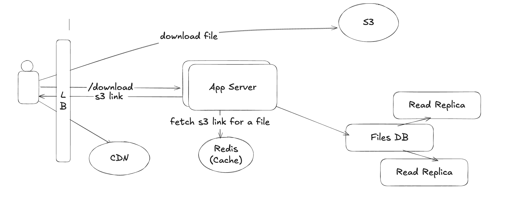 Dropbox System Design HLD - Discuss - LeetCode