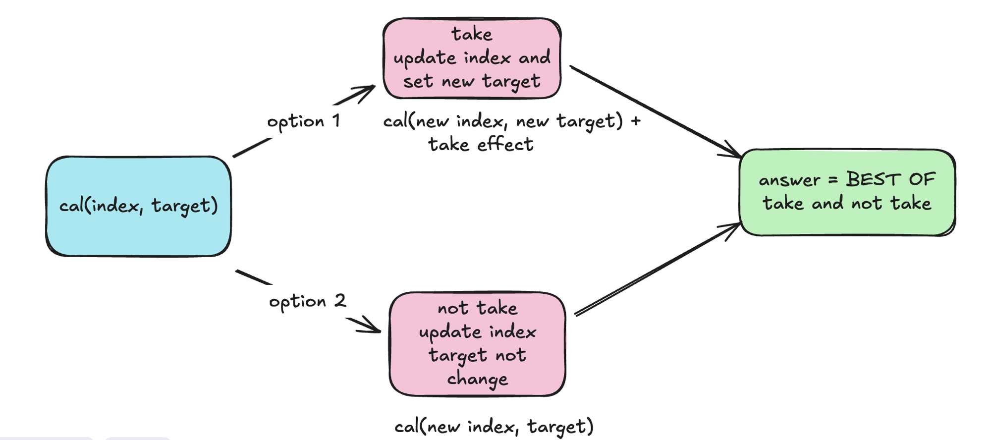 Mastering in Dynamic Programming(DP) 3 - Discuss - LeetCode