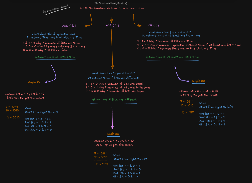 Bit Manipulation Basics | Part 1 — With Board Explanation - Discuss ...