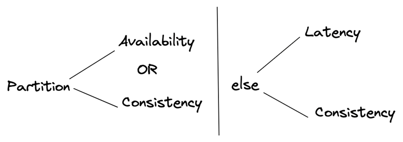 Cap And Pacelc Theorem Leetcode Discuss