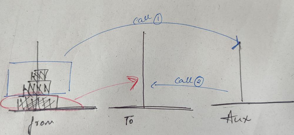 Magic of Recursion | Tower of Hanoi - Discuss - LeetCode