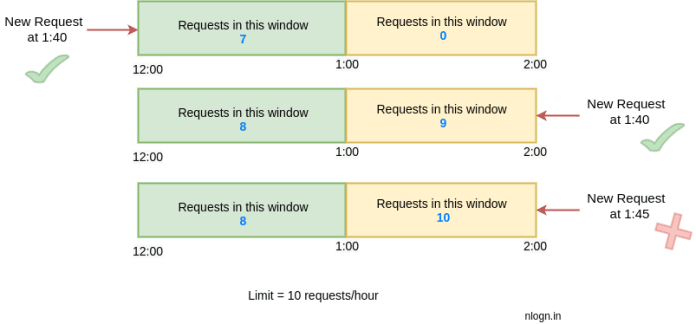 API Rate limiter | LLD (Common Atlassian question) - Discuss - LeetCode