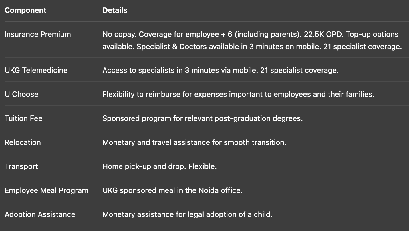 UKG SDE (Fresher, 2026 Graduate) Compensation & Benefits Details - Discuss - LeetCode