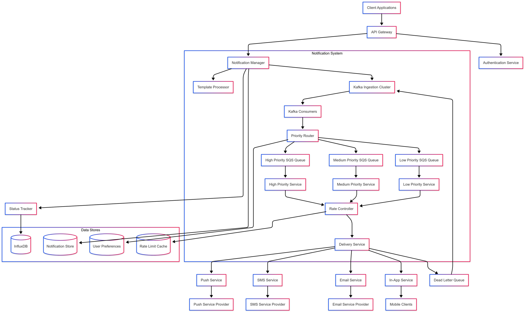 Notification System Design - Discuss - LeetCode