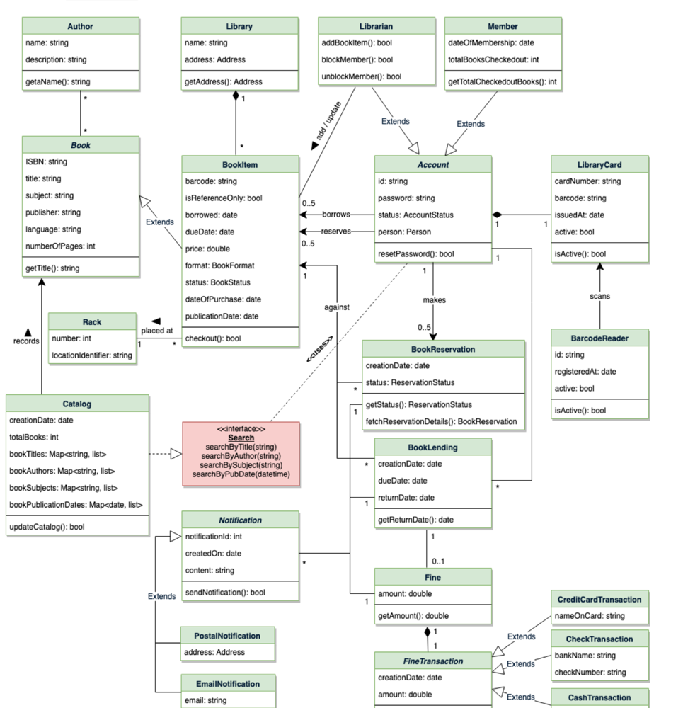 Alternative Low Level Design Of Library Management System Leetcode