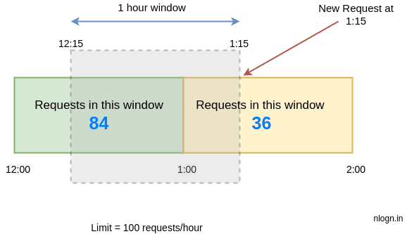 API Rate limiter | LLD (Common Atlassian question) - Discuss - LeetCode