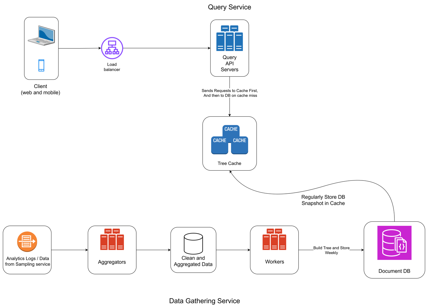 AutoComplete System Design - Discuss - LeetCode