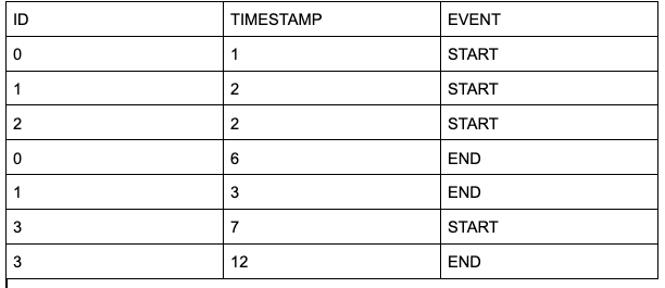 Google Onsite Find The IDs Of Activities That Have Timed Out LeetCode Discuss