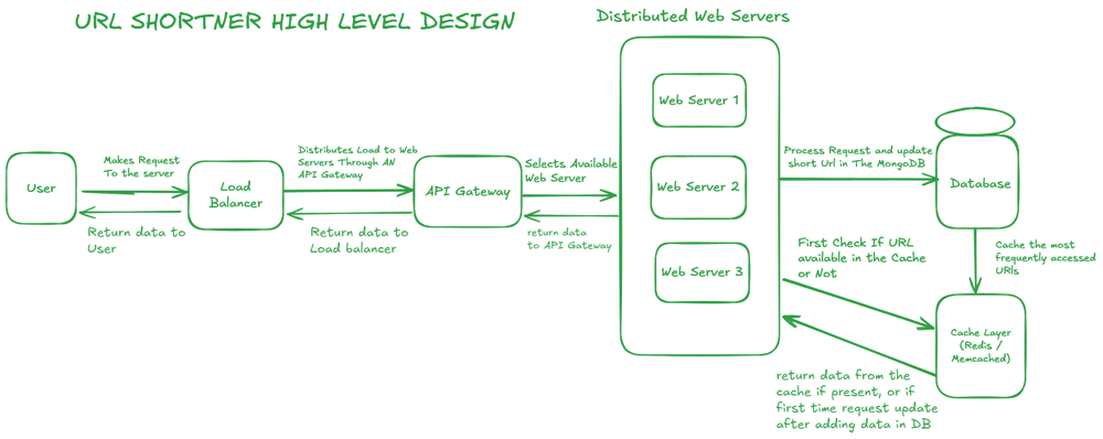 System Design | Design a URL Shortener (Tiny URL) | Interview Question - Discuss - LeetCode