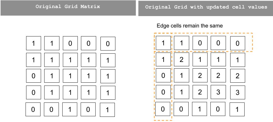 Java Dp Dp Explained O M N No Extra Space Leetcode Discuss