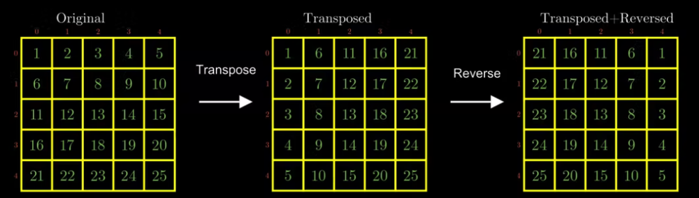 Reverse on Diagonal then Left to Right - LeetCode Discuss