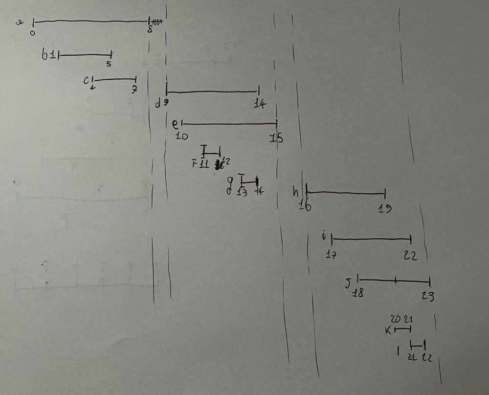 Non Overlapping Intervals Example And Visualization Leetcode Discuss