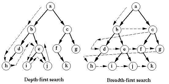 Java A Dfs Which Also Works With Cyclic Graphs Leetcode Discuss