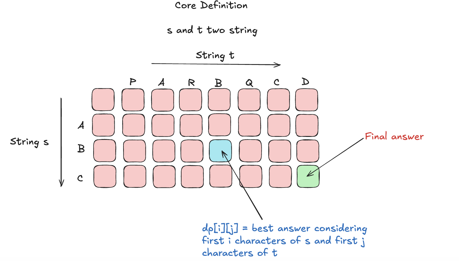 Mastering in Dynamic Programming(DP) 5 - Discuss - LeetCode