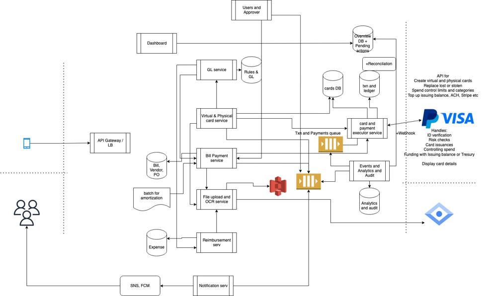 System Design Review: Spend Management company : r/csMajors