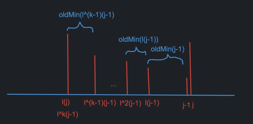 [java] Top Down And Bottom Up Dp Monotonic Stack Time O Nd Space O Nd