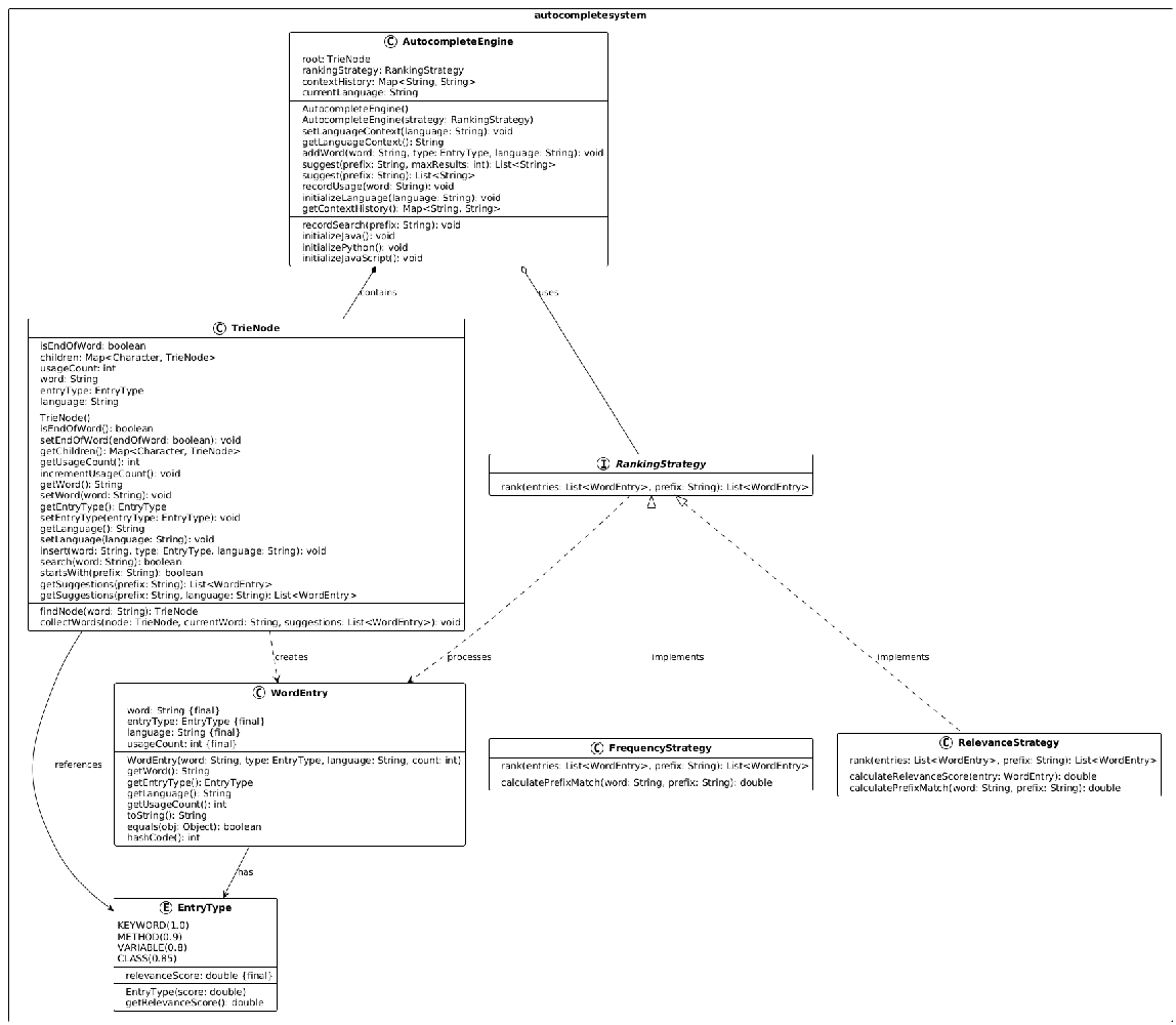 AutoComplete Engine for Text editor or IDE LLD | Microsoft LLD solved - Discuss - LeetCode