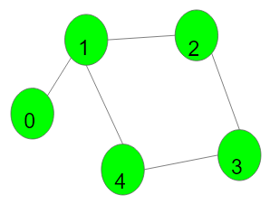 Detect cycle in an undirected graph - Discuss - LeetCode