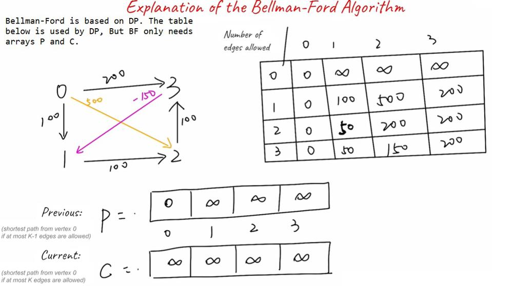 Diagram Of Bellman Ford Algorithm Leetcode Discuss
