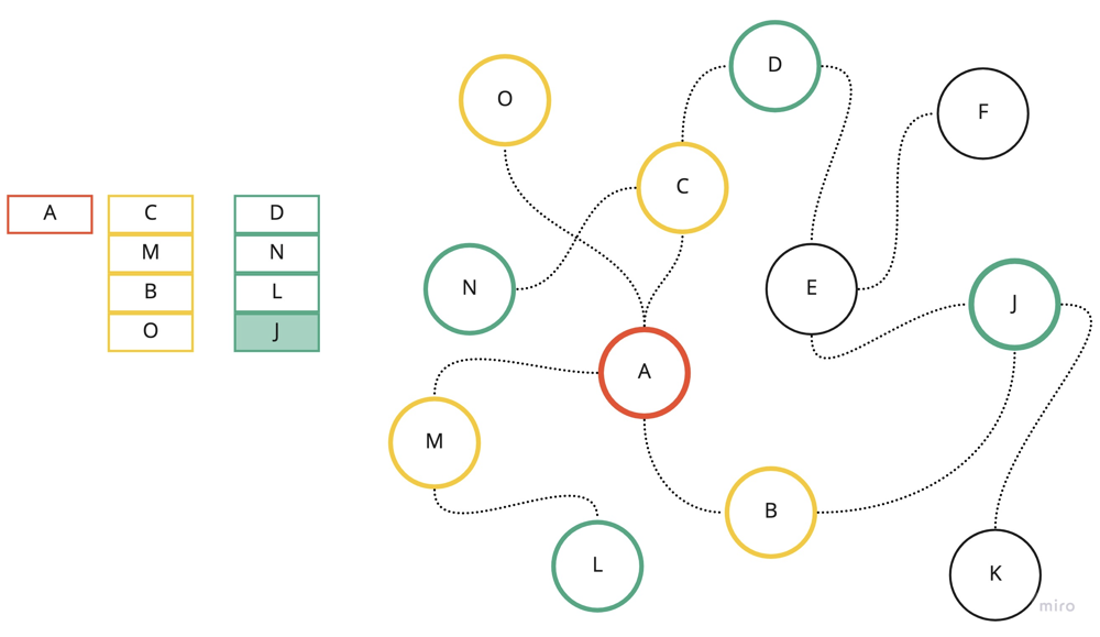Google | Find the number of occurrences of an element in a sorted array - Discuss - LeetCode