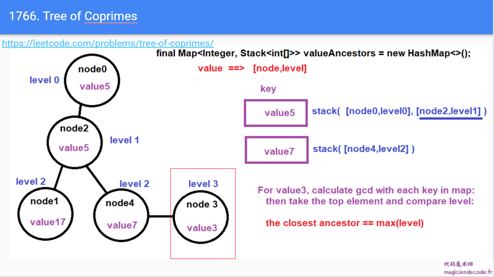 [Java] clear solution with comments and photo - LeetCode Discuss