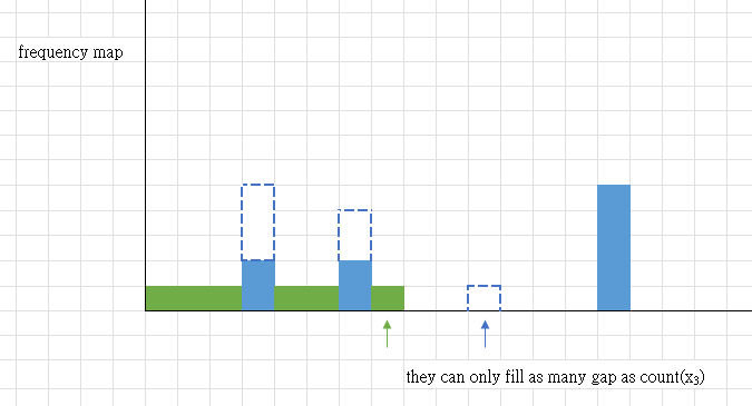 Use frequency map - LeetCode Discuss