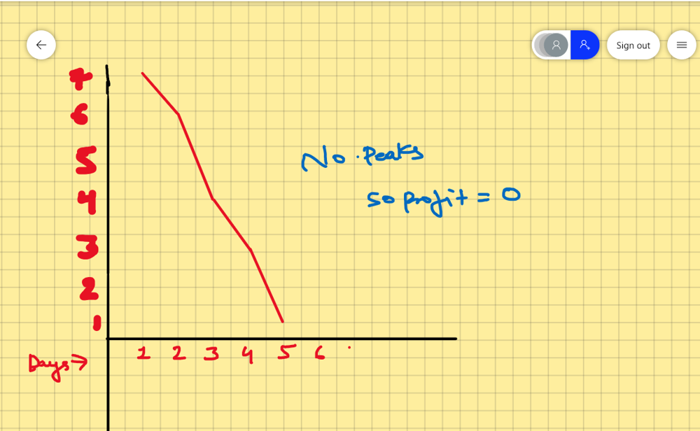 Solution Using Peak And Valley Time Complexity 0 N And Space 0 1