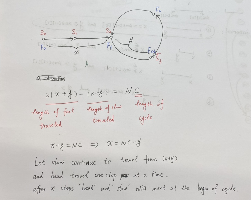 Cjavapython Slow And Fast Image Explanation Beginner Friendly Leetcode Discuss