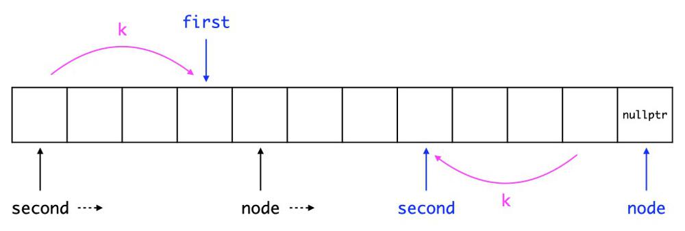 Swapping Nodes C Two Pass And One Pass Explained Leetcode Discuss 