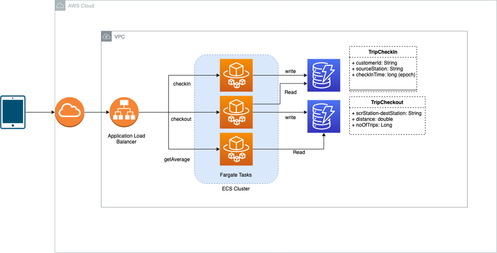 High Level System Design | Component Diagram | Java O(1) Code as well ...
