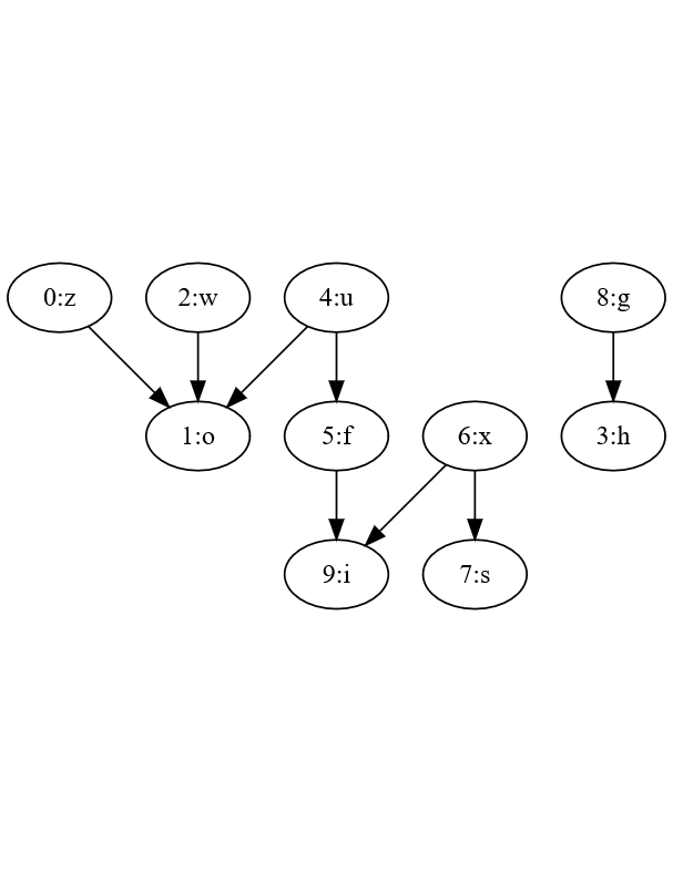Dependency graph of numbers - LeetCode Discuss