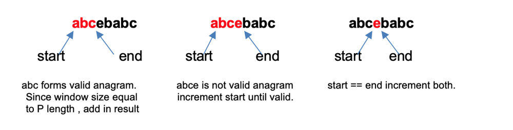 Sliding Window | HashTable | Java Explained with Diagram , Beats 99% ...
