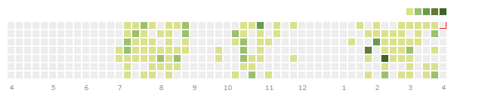 How Many Problems Should I Solve To Get Darkest Green In Leetcode 