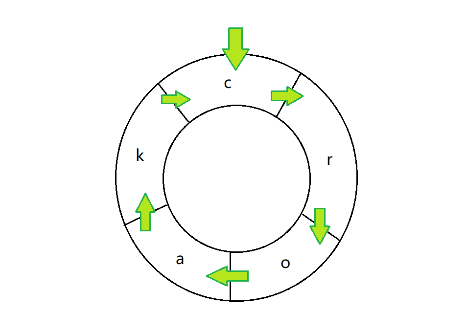[C++] Going round on circle of "croak" - LeetCode Discuss